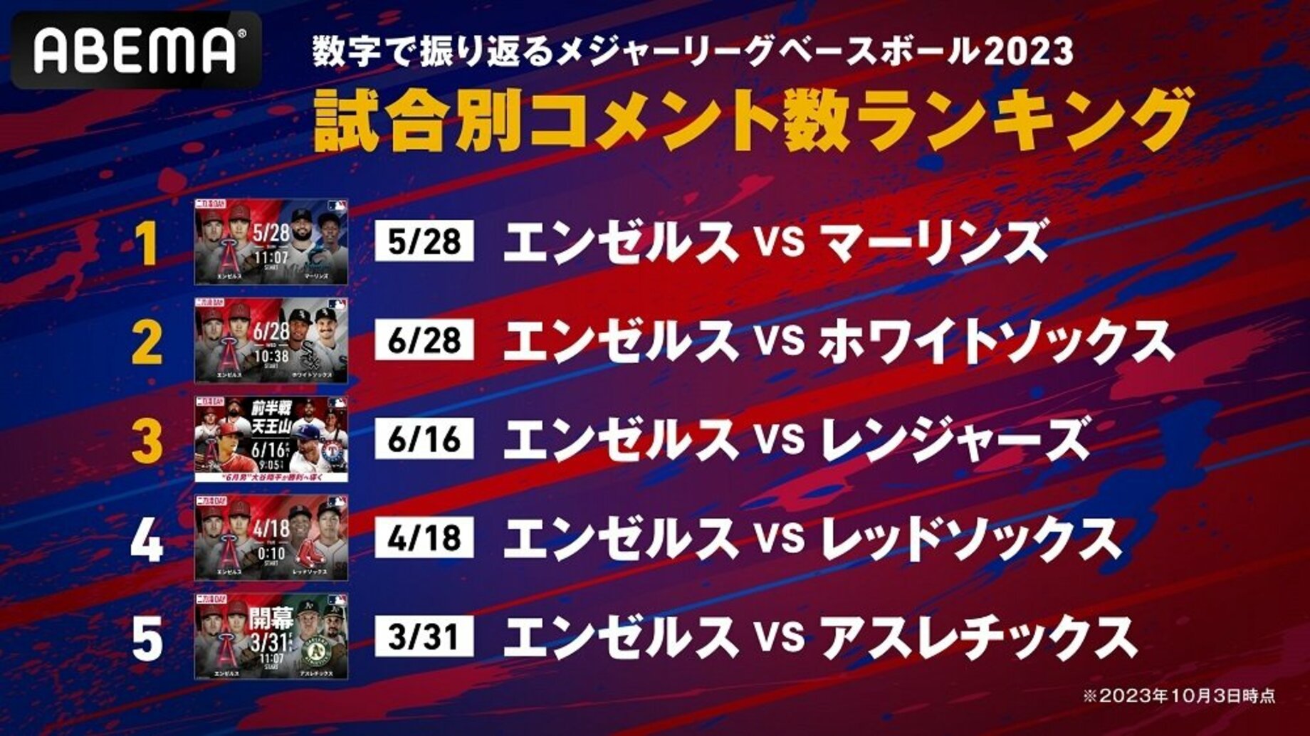 ABEMAがMLB視聴データを発表 総合視聴数ランキング首位は大谷翔平が初の二刀流マルチ本塁打を放った6月28日の一戦 | VISIONS（ビジョンズ）
