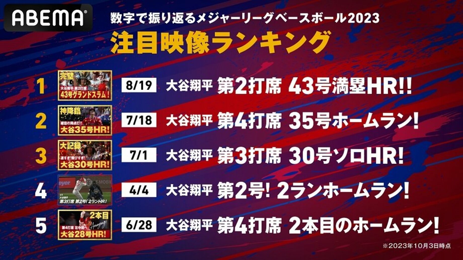 ABEMAがMLB視聴データを発表 総合視聴数ランキング首位は大谷翔平が初の二刀流マルチ本塁打を放った6月28日の一戦 | VISIONS（ビジョンズ）