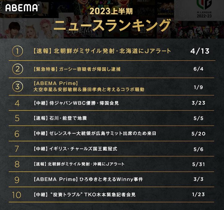 【写真・画像】ABEMAが2023年上半期の人気番組ランキングを発表『MLB』が首位！世界的ヒット『推しの子』も躍進 1枚目 | 告知 | ABEMA TIMES | アベマタイムズ