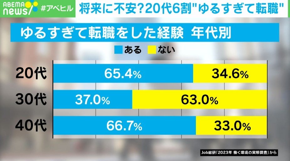 “ゆるすぎる企業”に就職した20代の6割以上が転職 働く環境にストレスが少ない若手社員、胸中は「将来に漠然とした不安感を抱きやすい」 国内