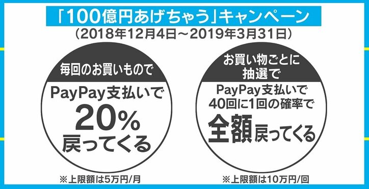 PayPay“100億円のバラまき”は「大勝負」スマホジャーナリストの石川温氏 | 国内 | ABEMA TIMES | アベマタイムズ
