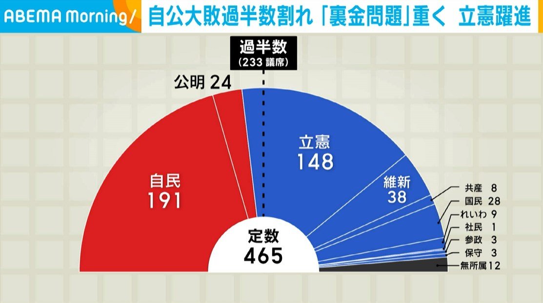 衆院選 自公大敗過半数割れ 「裏金問題」重く 立憲躍進 政治 Abema Times アベマタイムズ