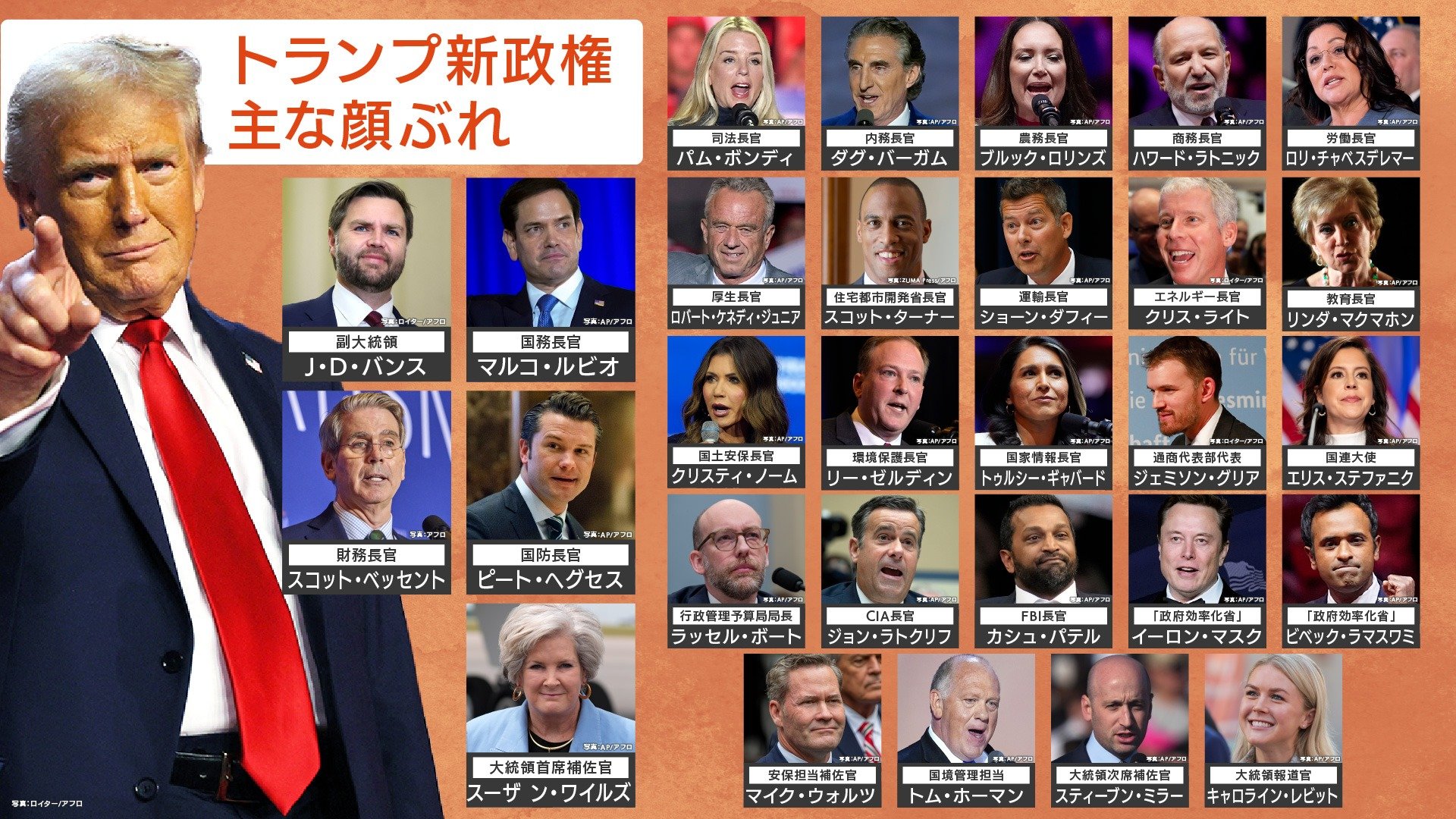 【写真・画像】「FBI“解体”唱える人物」、「プロレス団体元CEO」…トランプ新政権発足2カ月前に主要閣僚固まる 13枚目 | 国際 | ABEMA TIMES | アベマタイムズ