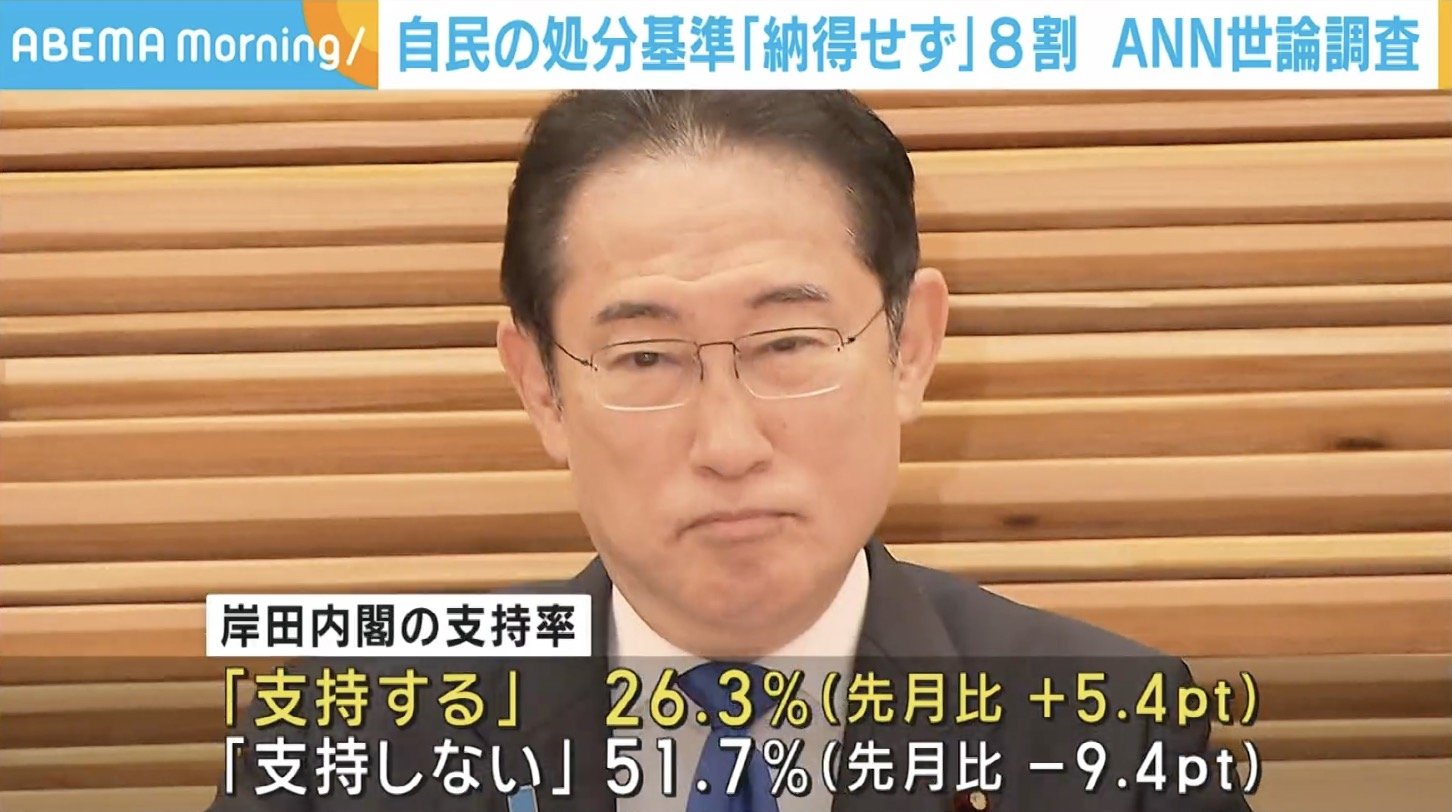 ANN世論調査 自民党の処分基準「納得しない」が8割 | 政治 | ABEMA TIMES | アベマタイムズ