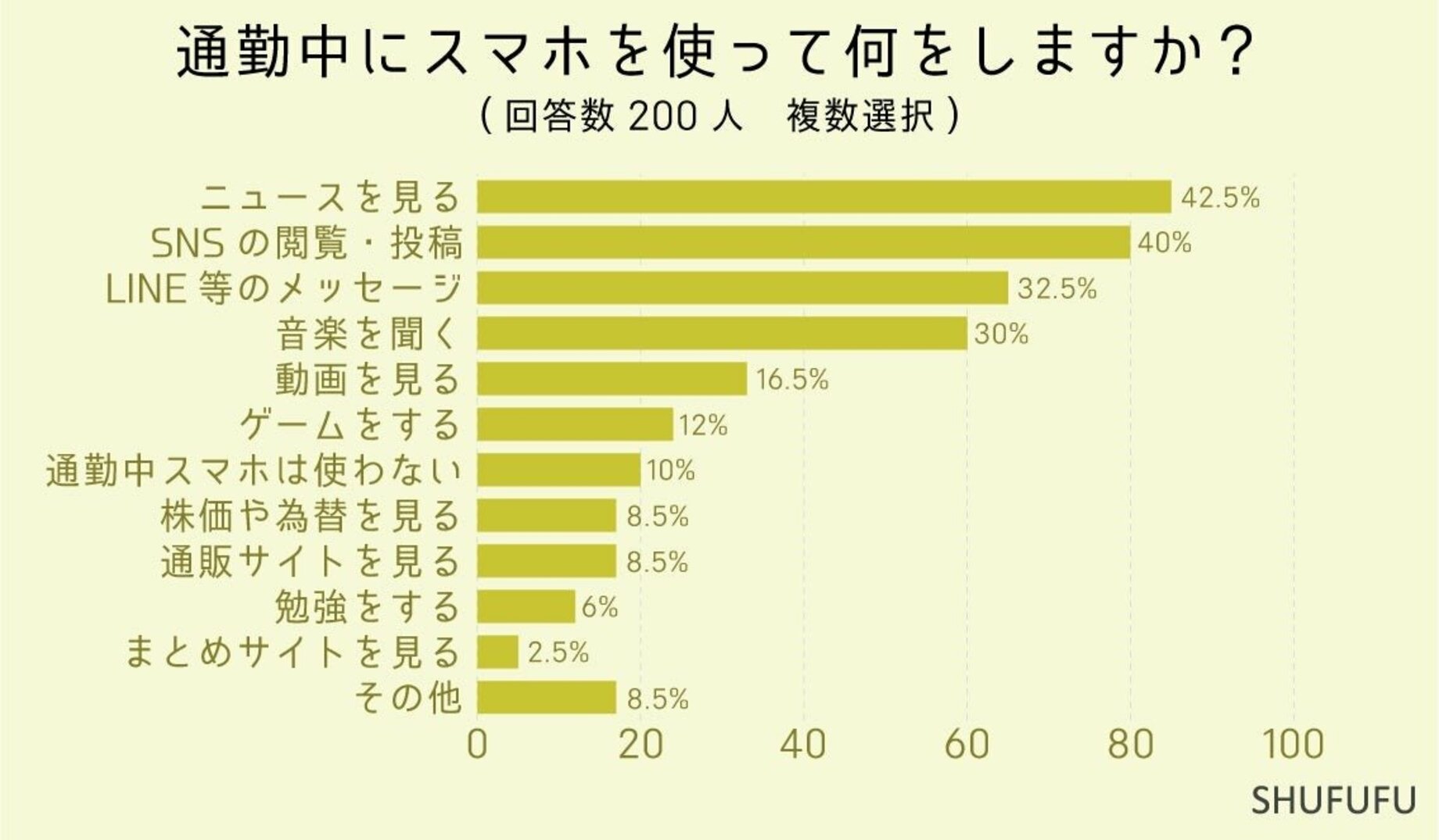 「通勤中のスマホ利用に関するアンケート」半数以上が通勤中にスマホでニュースやSNSをチェック 【SHUFUFU調査】 | VISIONS（ビジョンズ）