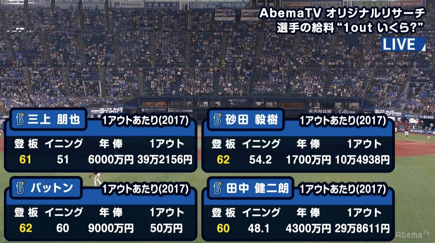 フル回転の横浜DeNAリリーフ陣、昨年の「コスパ1位」は砂田！今季もすでに31試合登板 | 野球 | ABEMA TIMES | アベマタイムズ
