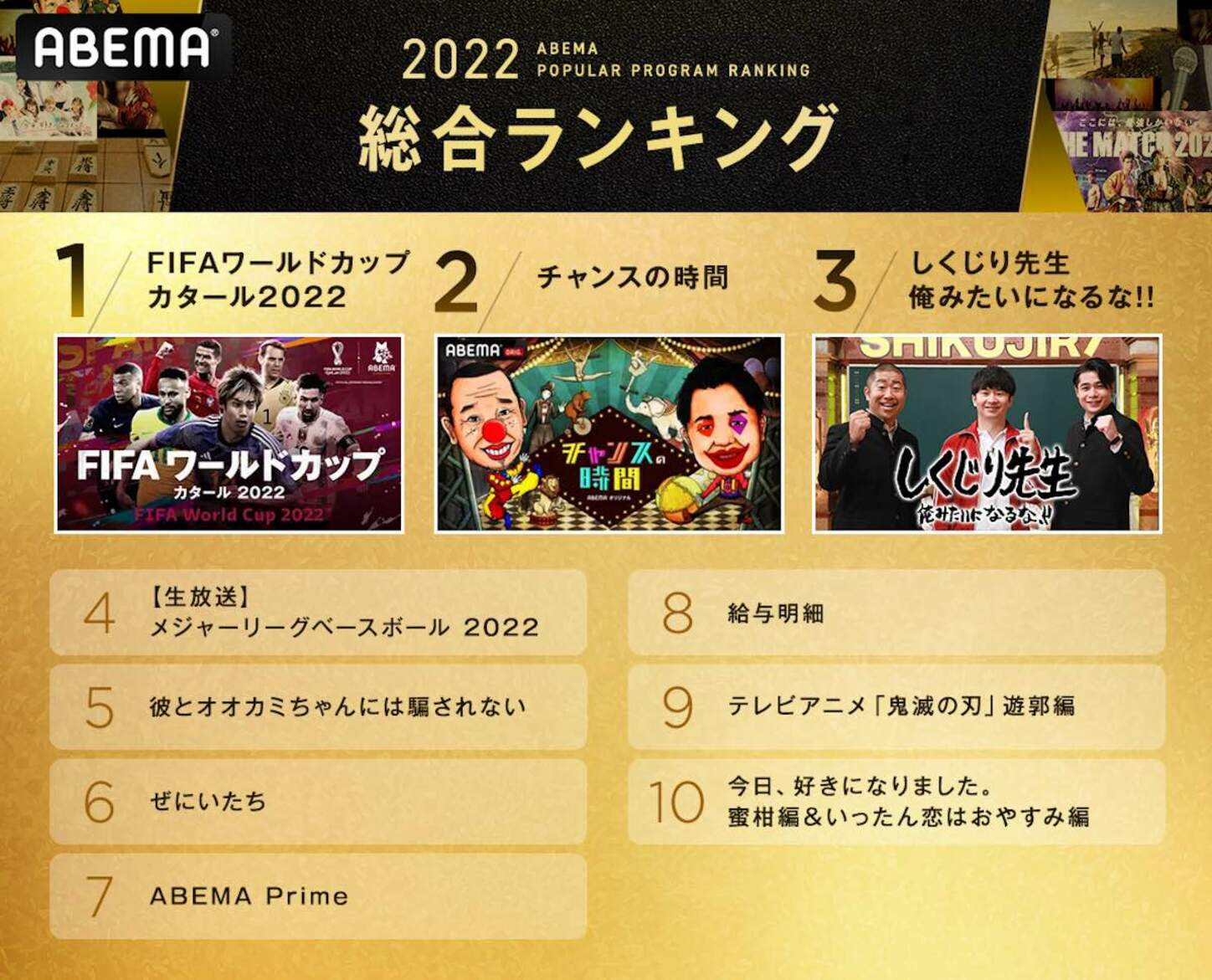 【写真・画像】ABEMAが2022年の人気番組ランキングを発表 『FIFA ワールドカップ カタール 2022』が各項目の首位を総なめ 『THE MATCH 2022』など格闘注目大会が ...