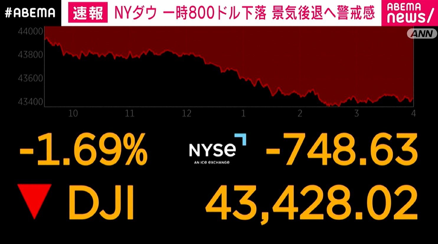 【写真・画像】NYダウ 一時800ドル以上下落 景気後退へ警戒感 1枚目 | 経済・IT | ABEMA TIMES | アベマタイムズ