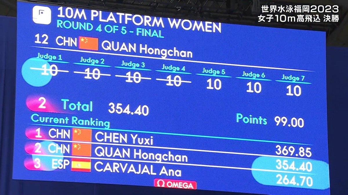 「人の体でなし得る業なのか！」「矢のように突き刺さりました！」完璧の上を行く中国勢の女子10m高飛込に実況アナの絶叫連発 | その他 | ABEMA TIMES | アベマタイムズ