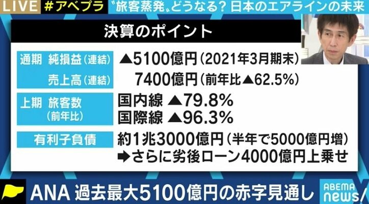 ANA最終損益で5100億円の赤字見込み…苦境の航空業界、現場だけでなく、ホワイトカラーや空港にもメスを | 経済・IT | ABEMA TIMES