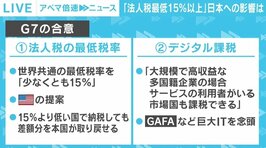 【写真・画像】“底辺への競争”からの転換はなぜ起きた？ G7が法人税“最低15％以上”で合意、コロナが契機に 1枚目 | 経済・IT | ABEMA TIMES