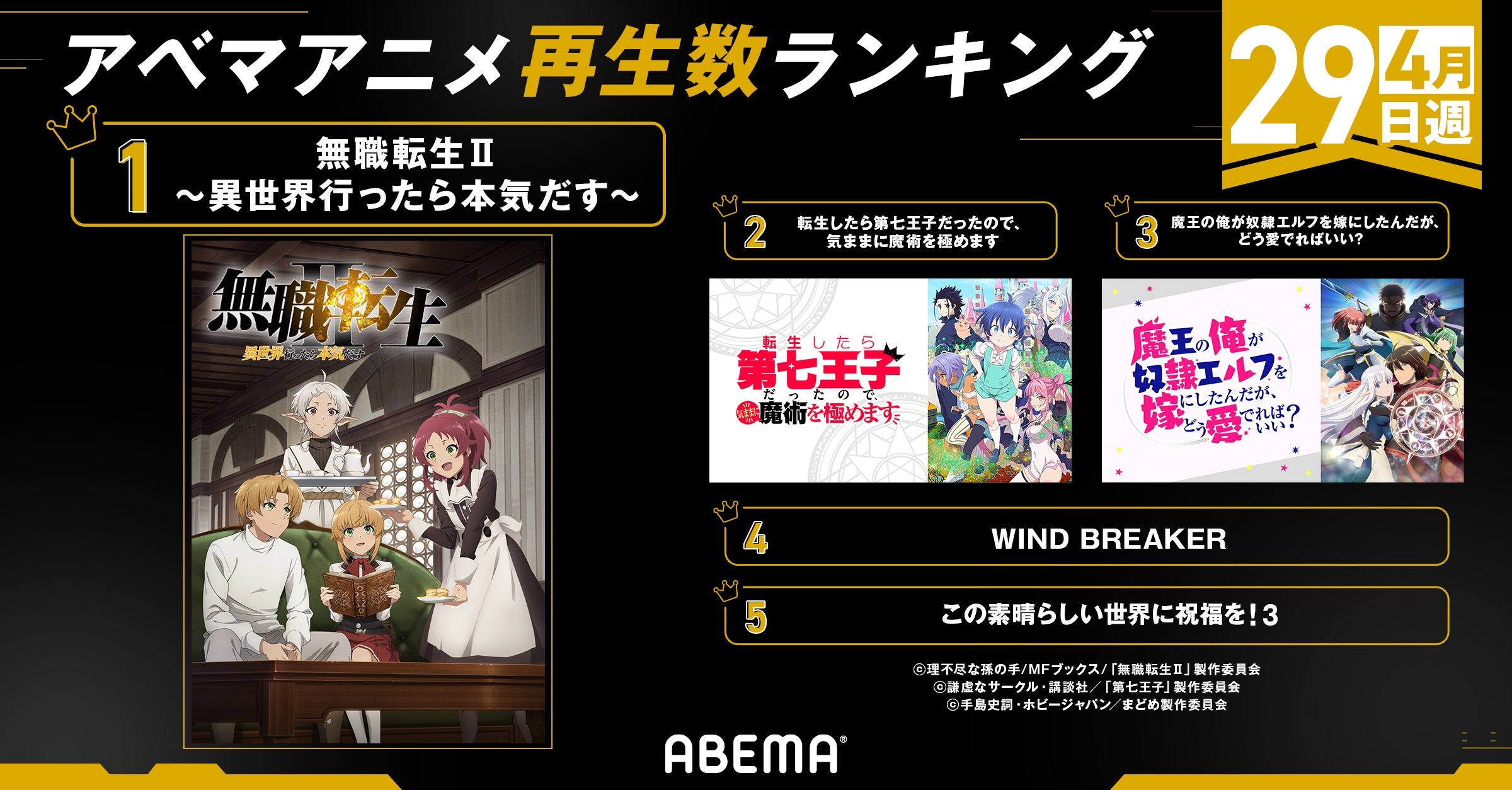 【写真・画像】2024春アニメの週間再生数ランキング、4月クール5週目は『無職転生II』が4週連続で1位に 2枚目 | アニメニュース | ABEMA TIMES | アベマタイムズ