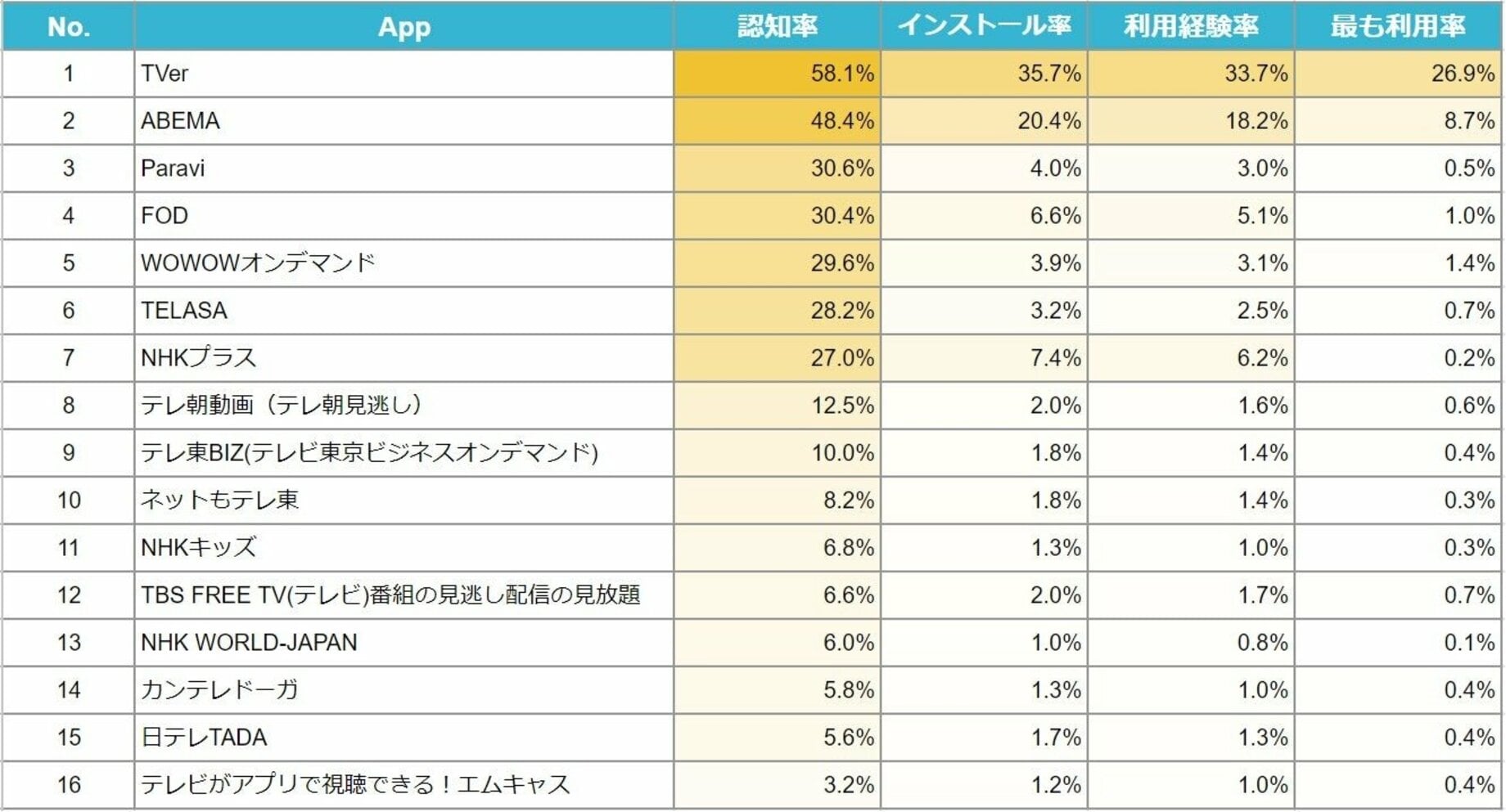 TVアプリの認知・利用率 TOP3は「TVer」「ABEMA」「Paravi」 テレビアプリに関する調査結果を発表 モニタス調べ | VISIONS（ビジョンズ）