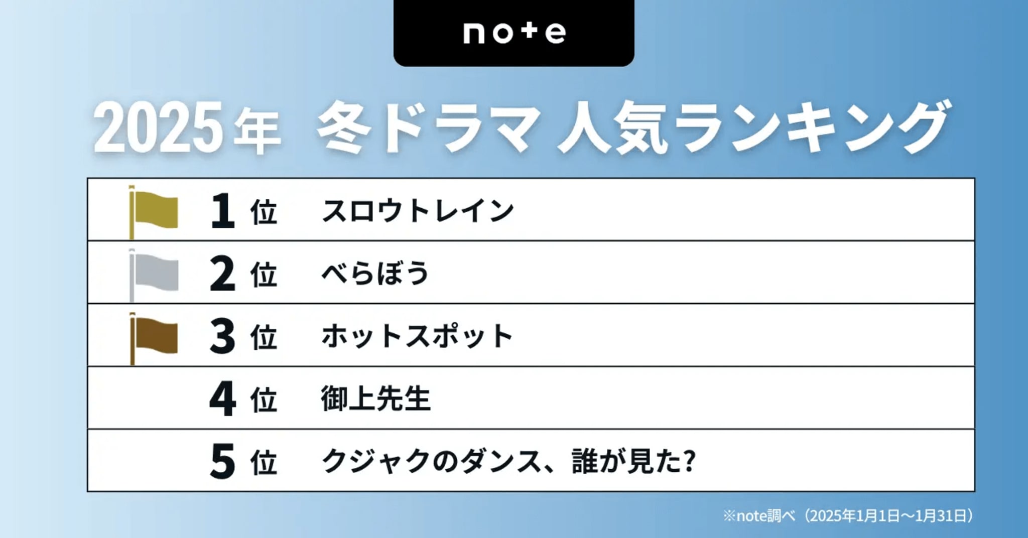 「2025年 冬ドラマランキング」を発表…横浜流星主演のあのドラマもランクイン【note調査】 | VISIONS（ビジョンズ）