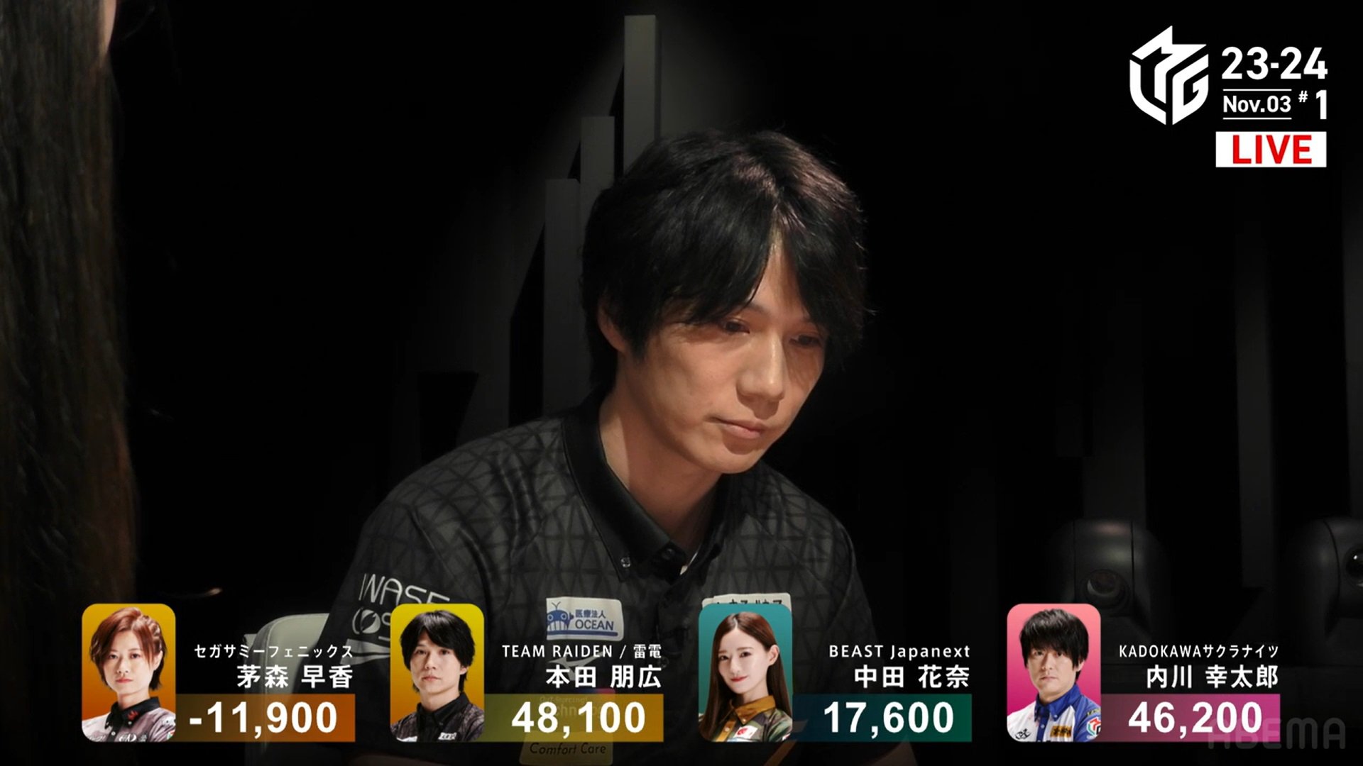 加速、そして再加速 走り伸びやか 本田朋広“最終コーナー”で逆転トップ「配牌に恵まれた」／麻雀・Mリーグ | ニュース | ABEMA TIMES | アベマタイムズ