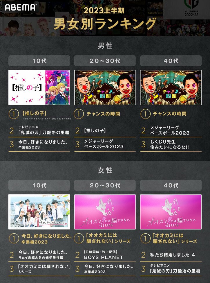 ABEMAが2023年上半期の人気番組ランキングを発表『MLB』が首位！世界的ヒット『推しの子』も躍進 | 告知 | ABEMA TIMES | アベマタイムズ
