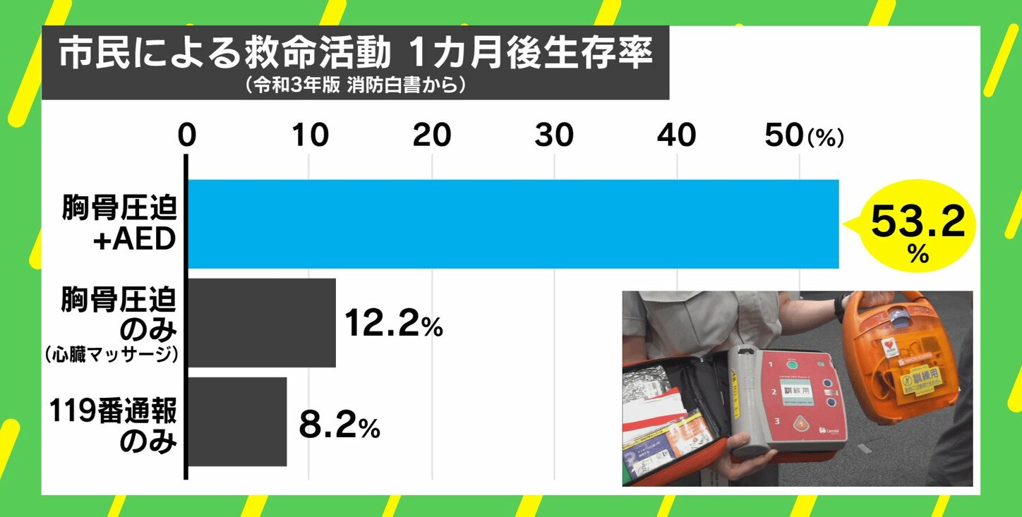 男性の4割が“女性へのAED使用”ためらう…セクハラや周囲の反応を心配する声に専門家「必ずしも上半身裸にする必要はない」 | 国内 | ABEMA TIMES | アベマタイムズ