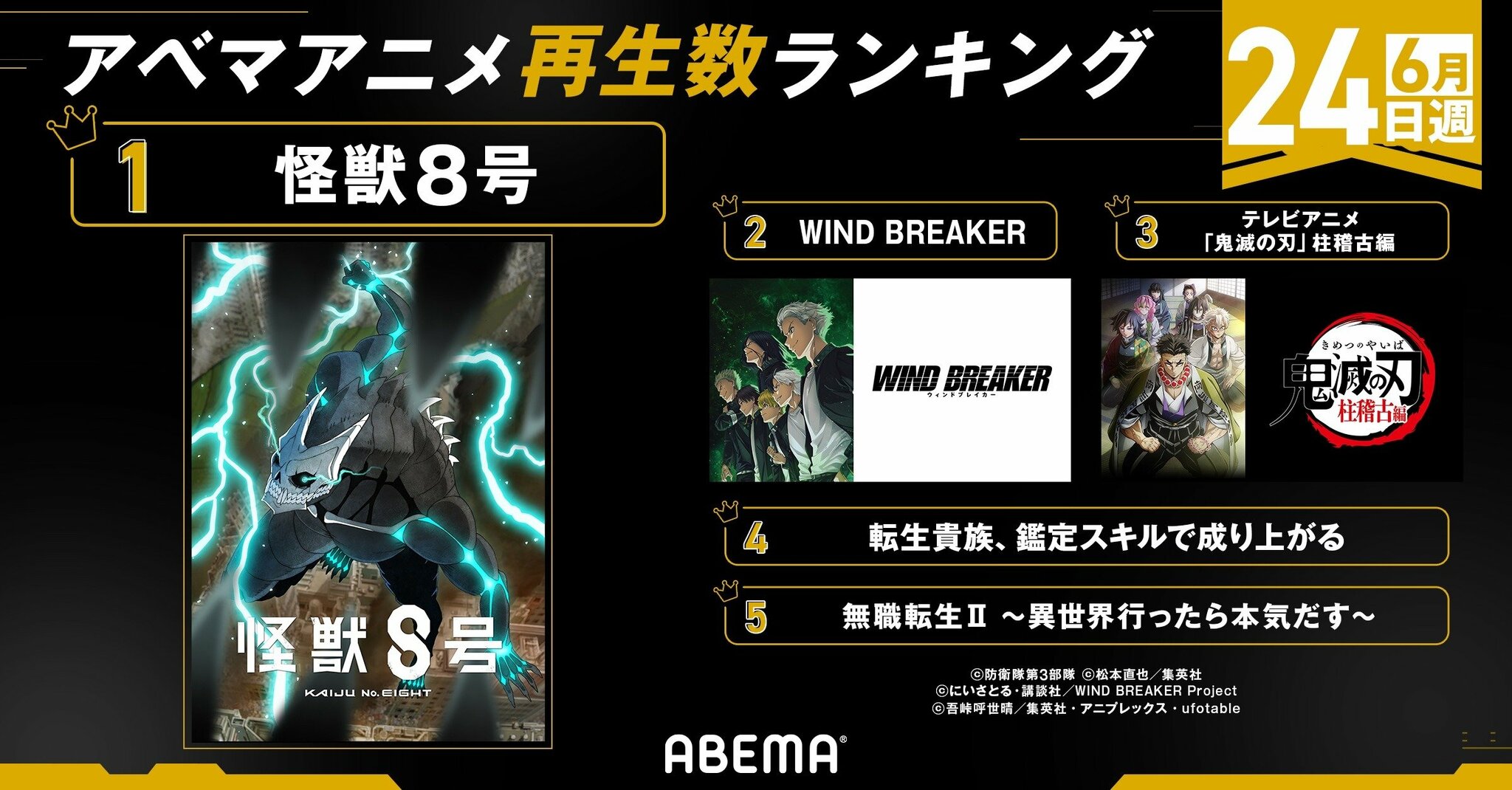 【ABEMA】2024年新作春アニメの週間再生数ランキングを発表 6月最終週は『怪獣8号』が今クール初の1位に | VISIONS（ビジョンズ）
