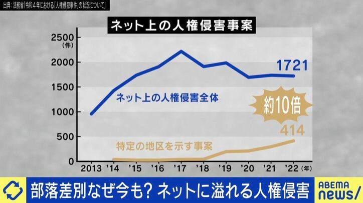 【写真・画像】“被差別部落の晒し”ネットとSNSで暴走しやすい？ 「就職も交際もダメに」 被害を受けた当事者と考える差別の歴史と学び方 2枚目 | 国内 | ABEMA TIMES | アベマタイムズ