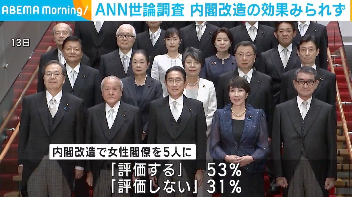 岸田内閣の支持率が5カ月連続で下落 内閣改造の効果みられず ANN世論調査 | 政治 | ABEMA TIMES | アベマタイムズ