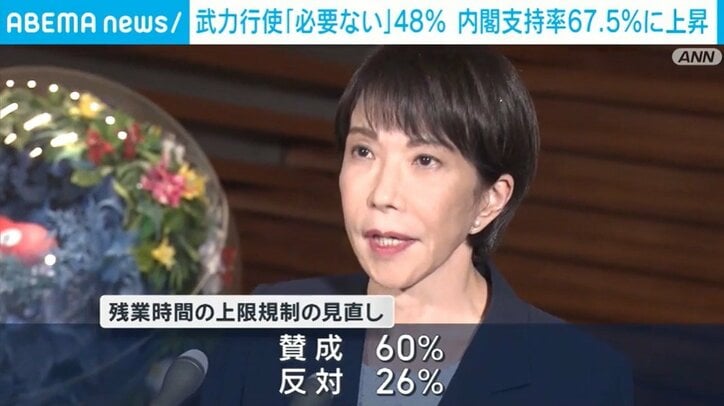 集団的自衛権による武力行使「必要ない」が半数近くに 内閣支持率は67.5％に上昇 ANN世論調査 | 政治 | ABEMA TIMES | アベマタイムズ