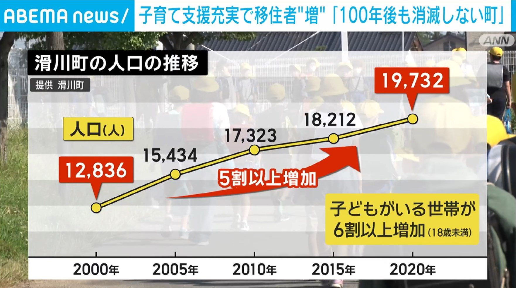 【写真・画像】子育て支援充実で移住者“増” 「100年後も消滅しない町」 1枚目 | 国内 | ABEMA TIMES | アベマタイムズ