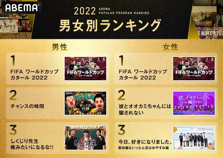 【写真・画像】ABEMAが2022年の人気番組ランキングを発表 『FIFA ワールドカップ カタール 2022』が各項目の首位を総なめ 『THE MATCH 2022』など格闘注目大会が ...