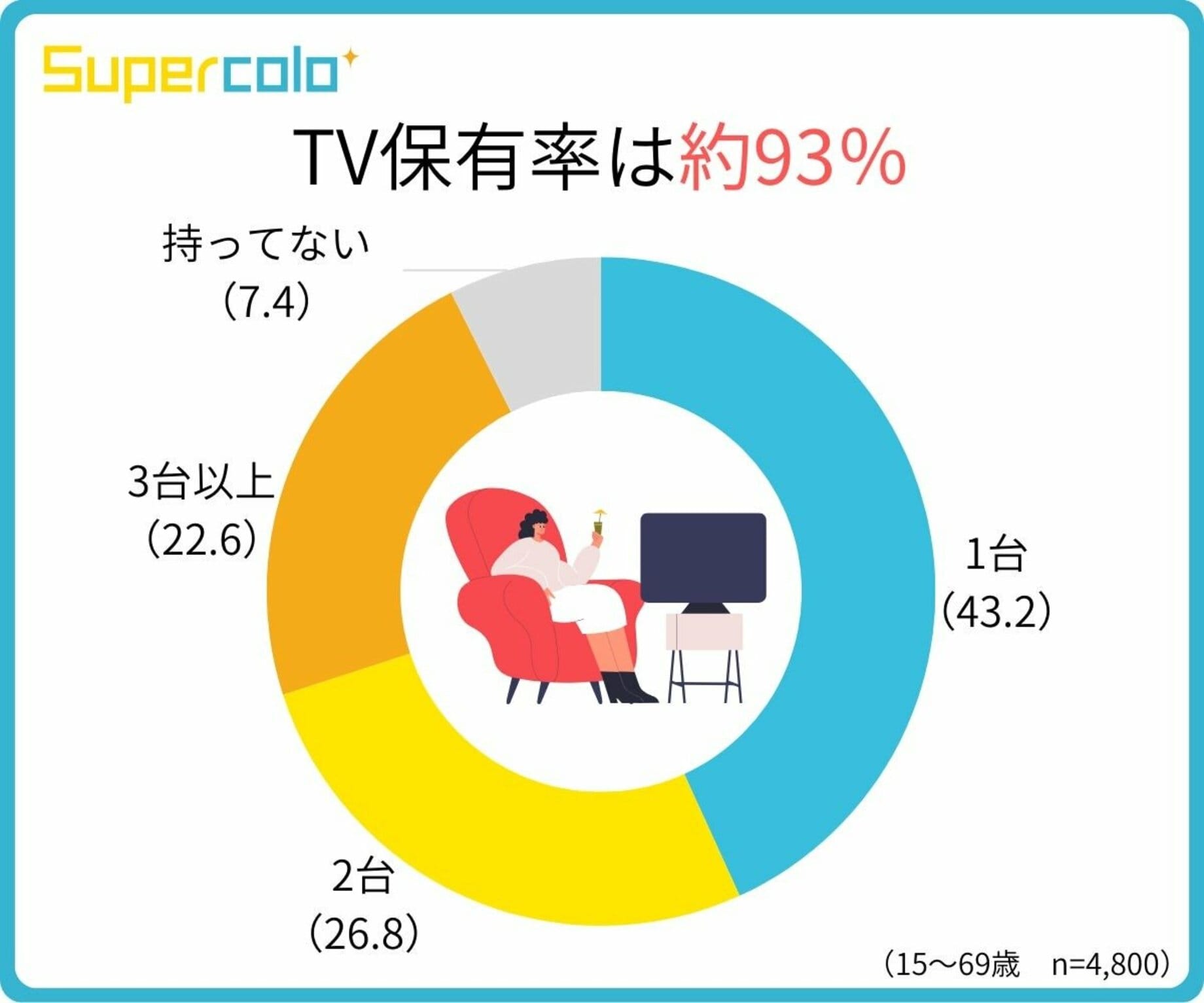 TVアプリの認知・利用率 TOP3は「TVer」「ABEMA」「Paravi」 テレビアプリに関する調査結果を発表 モニタス調べ | VISIONS（ビジョンズ）