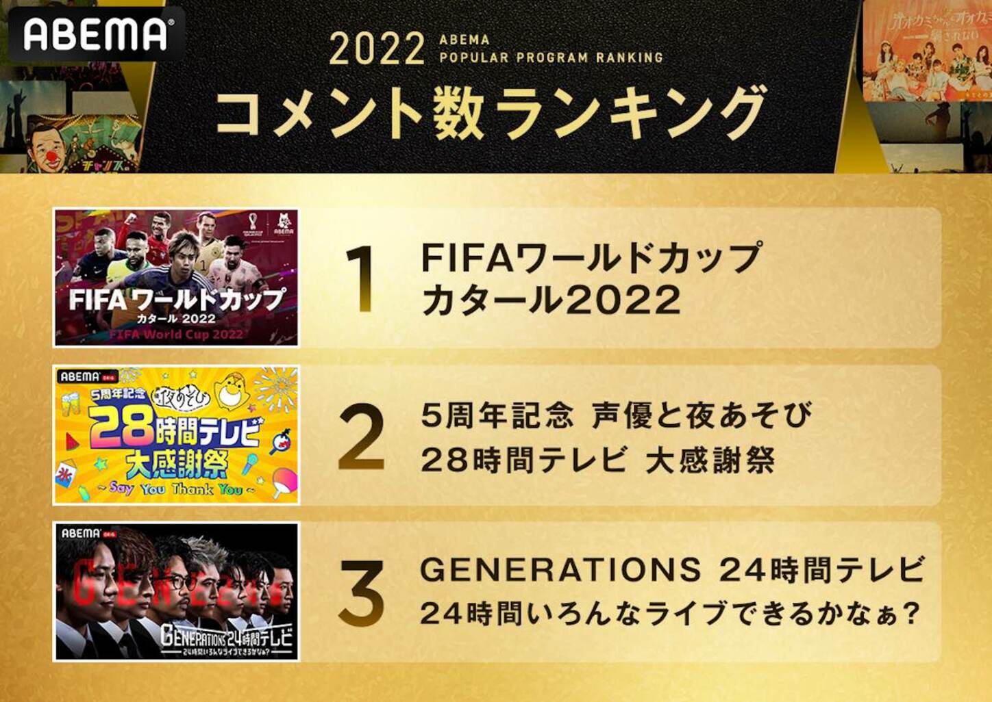 【写真・画像】ABEMAが2022年の人気番組ランキングを発表 『FIFA ワールドカップ カタール 2022』が各項目の首位を総なめ 『THE MATCH 2022』など格闘注目大会が ...