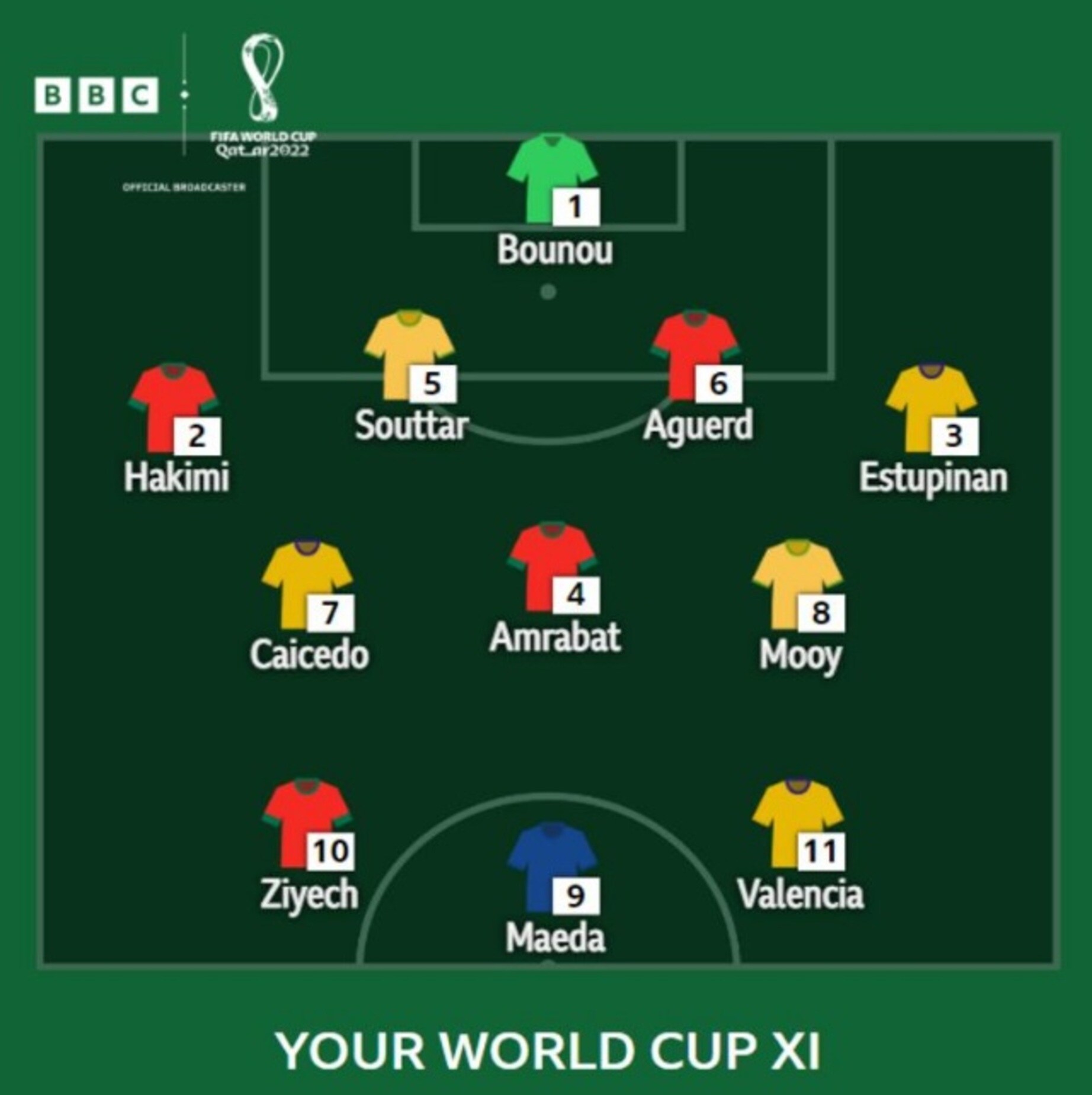 すごいぞ！日本代表FW前田大然、BBCユーザーの「W杯ベスト11」に選出 | Qoly | FIFA ワールドカップ 2022 完全ガイド by ABEMA