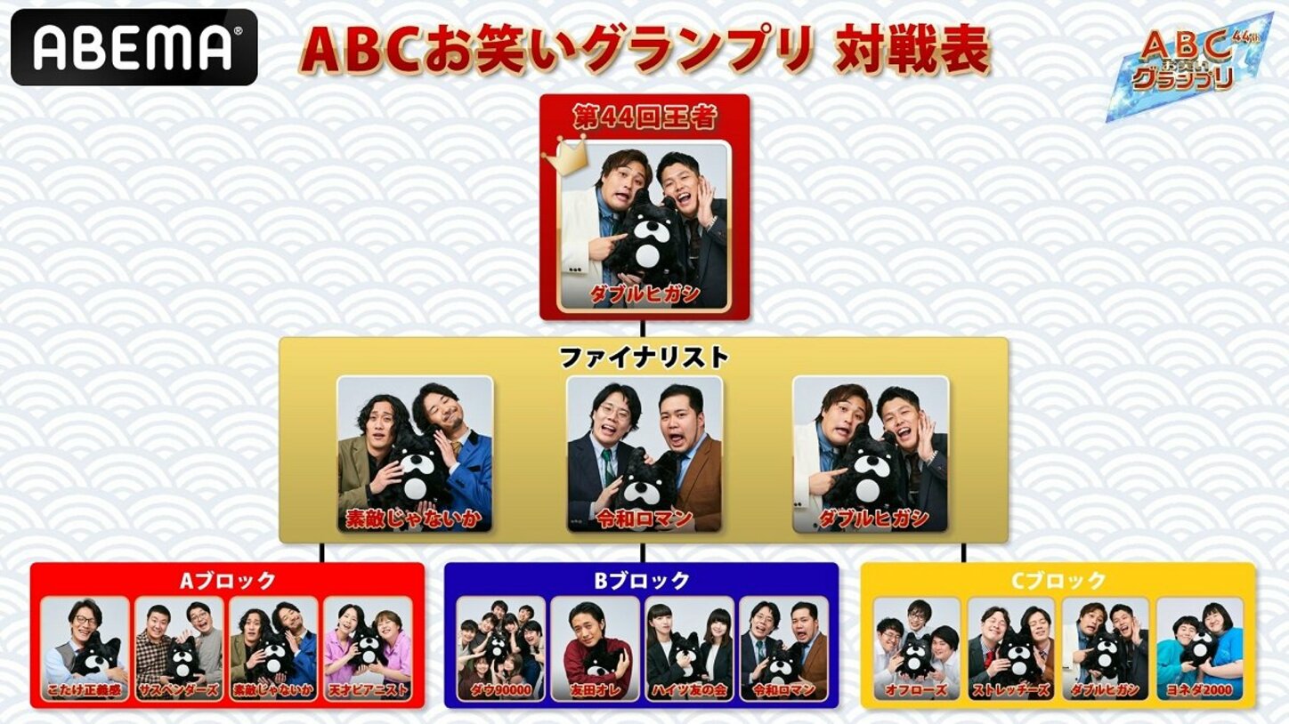 【写真・画像】『第44回ABCお笑いグランプリ』優勝のダブルヒガシ、令和ロマンと同点での接戦に「1本目、サボらんで良かったー！」 1枚目 | バラエティ | ABEMA TIMES | アベマタイムズ