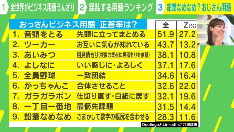 「あいみつ」「一丁目一番地」…おじさん用語のZ世代の正答率は？ | ニュース | ABEMA TIMES | アベマタイムズ