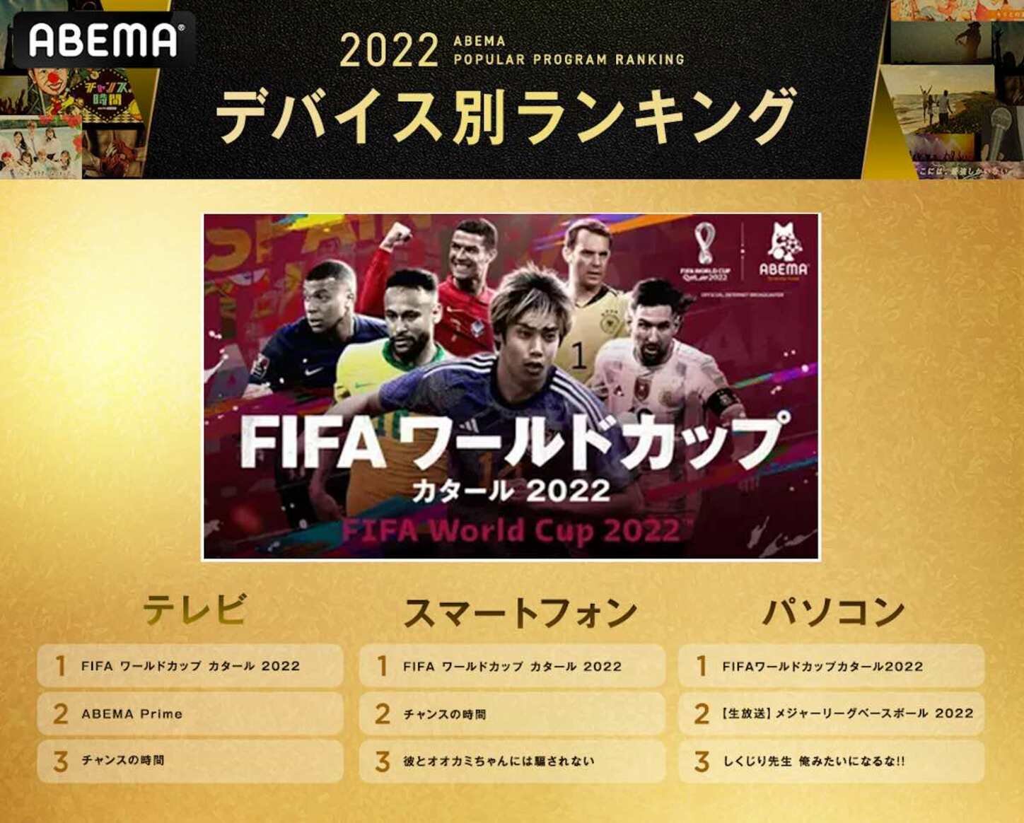 ABEMAが2022年の人気番組ランキングを発表 『FIFA ワールドカップ カタール 2022』が各項目の首位を総なめ 『THE MATCH 2022』など格闘注目大会が「ABEMA PPV ...