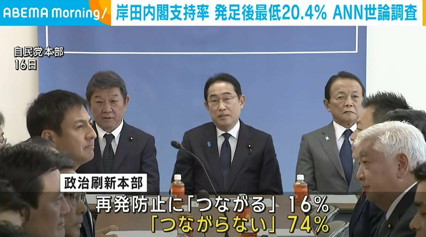 岸田内閣の支持率、政権発足後最低の20.4％ ANN世論調査 | 政治 | ABEMA TIMES | アベマタイムズ