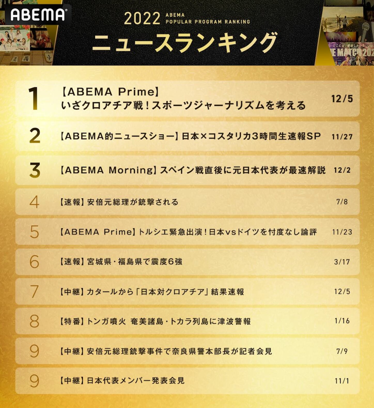 【写真・画像】ABEMAが2022年の人気番組ランキングを発表 『FIFA ワールドカップ カタール 2022』が各項目の首位を総なめ 『THE MATCH 2022』など格闘注目大会が ...