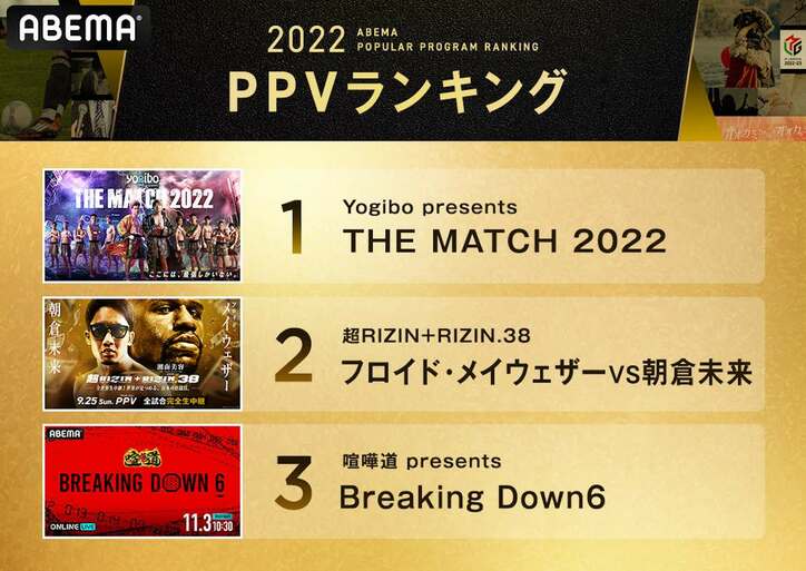 【写真・画像】ABEMAが2022年の人気番組ランキングを発表 『FIFA ワールドカップ カタール 2022』が各項目の首位を総なめ 『THE MATCH 2022』など格闘注目大会が ...