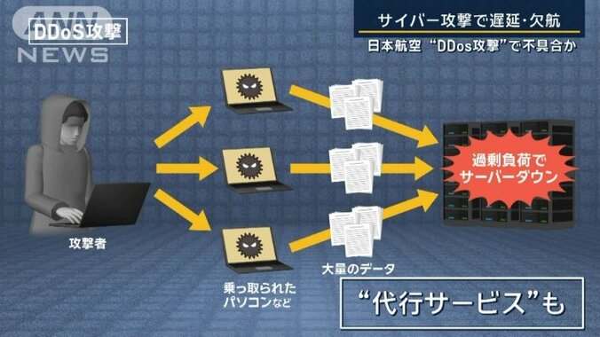 【写真・画像】“DDos攻撃”で不具合か 年の瀬の移動を直撃…JALにサイバー攻撃で遅延・欠航 1枚目 | 経済・IT | ABEMA TIMES | アベマタイムズ