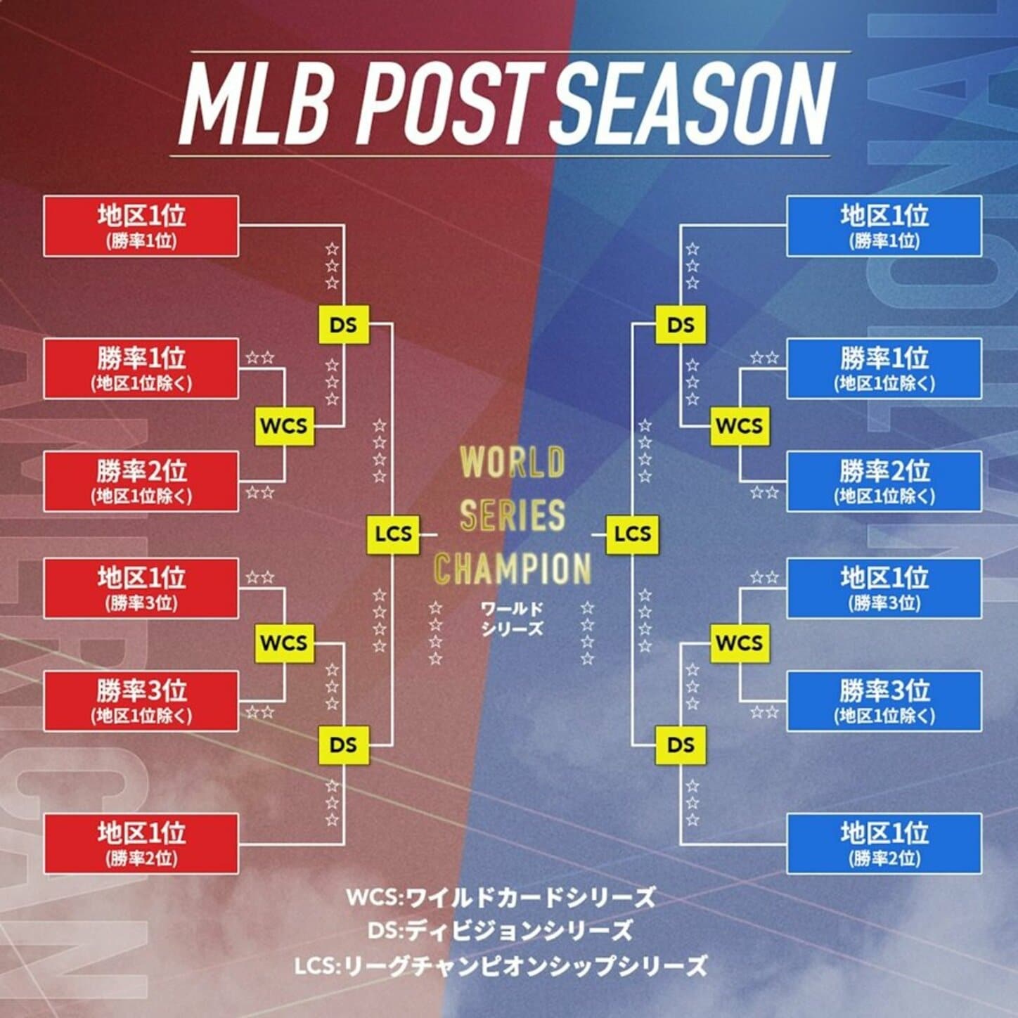 MLBポストシーズンとは？仕組み、ルール、出場条件など基本概要を紹介 | MLB | ABEMA TIMES | アベマタイムズ